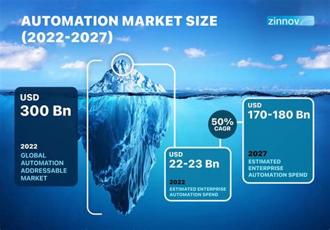 Zinnov On Linkedin Automation Enterpriseautomation Hyperintelligentautomation Hia…