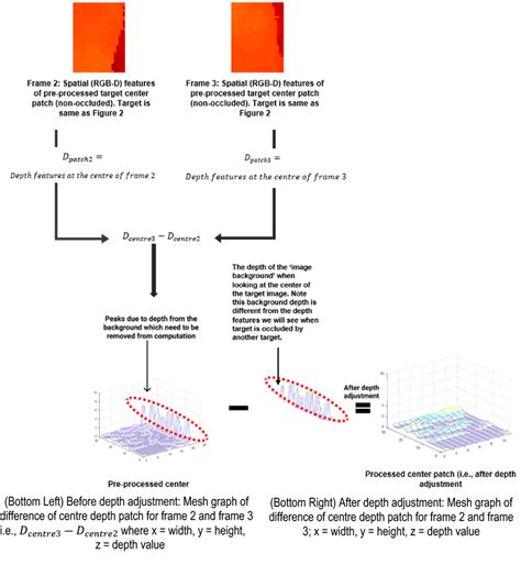 The Figure Shows How The Difference In Center Depth Patch Is Computed
