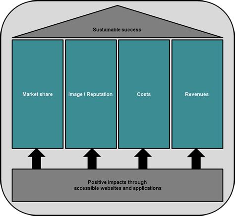 Positive Impacts Of Accessible ICT Components Download Scientific Diagram