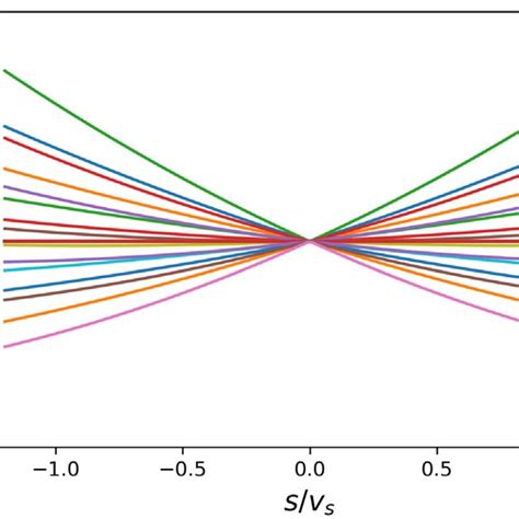 Field Dependent Mass Squared For The Vlqs Of Model 1 Here Y ¼ 05 And