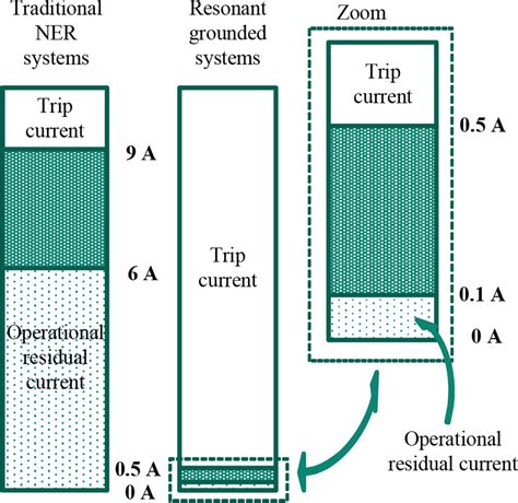 Sensitivity Requirements To Detect Ground Faults And The Operational Download Scientific