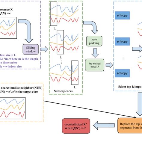 Proposed Counterfactual Explanation Method Download Scientific Diagram