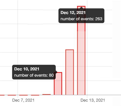 Analysis Of Initial In The Wild Attacks Exploiting Log4shelllog4jcve