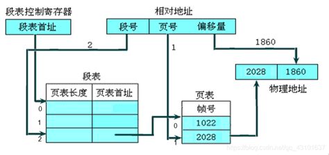 操作系统 31 基本分页，分段，段页存储管理 操作系统分段与分页 csdn博客