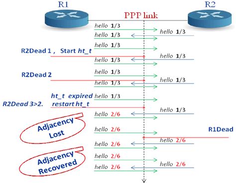 Table 11 From Ospf Convergence Times Semantic Scholar