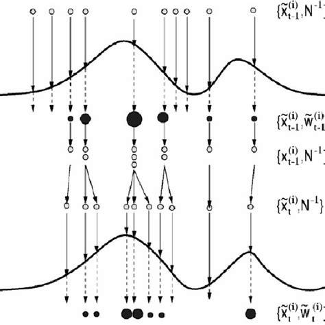 1 Particle Filtering The Adaptive Stochastic Grid And The Selection