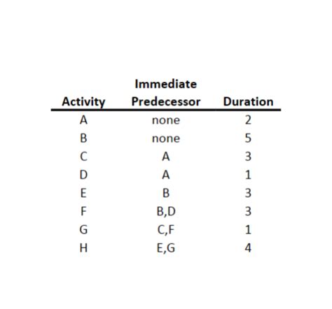 Solved Use The Data Below To Answer The Questions And Chegg
