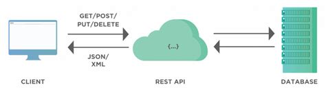 What Is Rest Api
