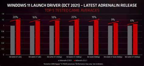 AMD 推出新版 AMD Software Adrenalin Edition 驅動提升 RX 顯卡新遊戲效能 XFastest News