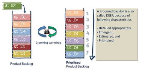 Agile User Stories And Groomed Product Backlog Agile Development Project Management Scrum