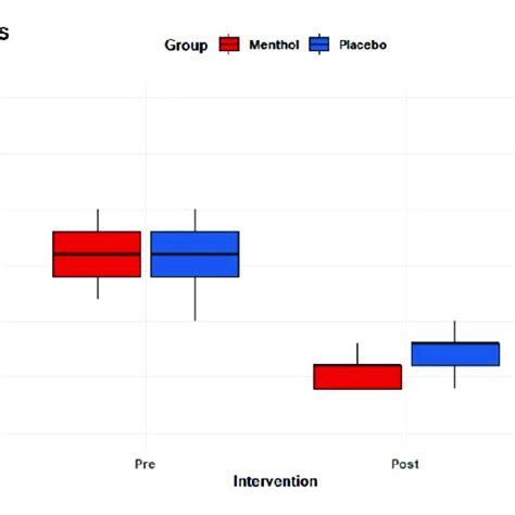 Boxplot Of Comparisons Between The Eg Versus Pg For Pre And