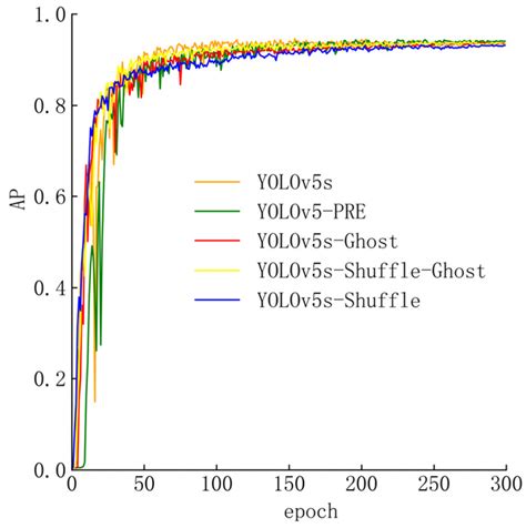 Horticulturae Free Full Text Lightweight Apple Detection In Complex Orchards Using Yolov5 Pre