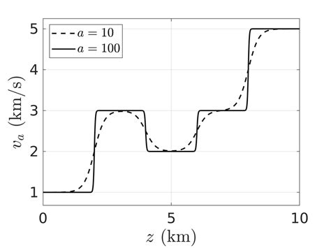 parameterizations of a piecewise constant velocity field v x with n