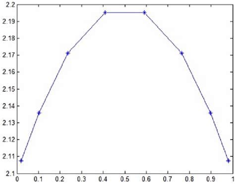 Approximated Solution Of Equation 44 Download Scientific Diagram