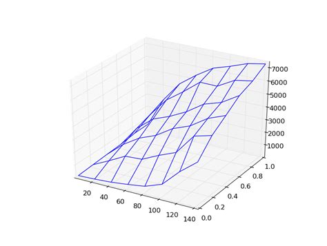 Python Plotting 3d Data In Matplotlib Stack Overflow