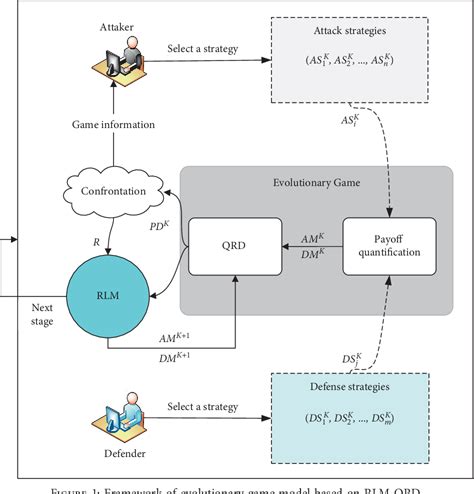 Figure 1 From Defense Strategy Selection Model Based On Multistage