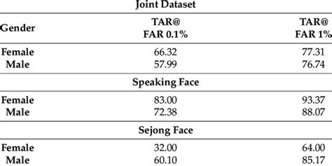 Gender Divided Performance Of The Triple Triplet Method With A Thermal Download Scientific