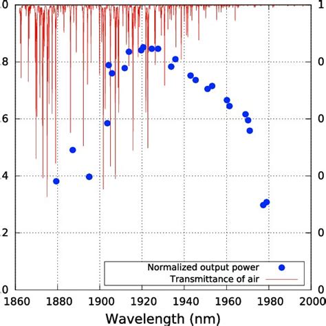 Laser Output Power Versus Incident Pumping Power In Cw Operation