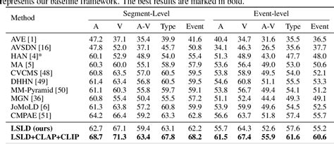 Table 1 From Revisit Weakly Supervised Audio Visual Video Parsing From The Language Perspective