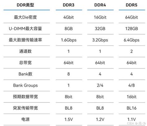 科普文：软件架构linux系列之【从硬件角度了解内存dram和ddr5】linux Ddr Csdn博客