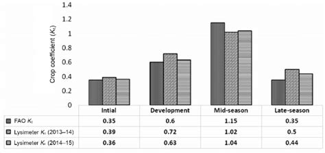 Comparison Of Single Crop Coefficient Kc Of Mustard During Rabi Download Scientific Diagram