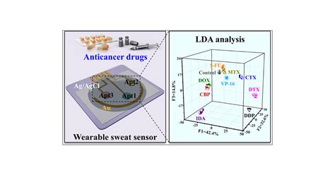 Integrated Electrochemical Aptasensor Array Toward Monitoring Anticancer Drugs In Sweat