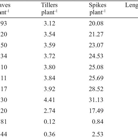 Effect Of Different Levels Of Nitrogen Phosphorus And Potash On Growth Download Scientific