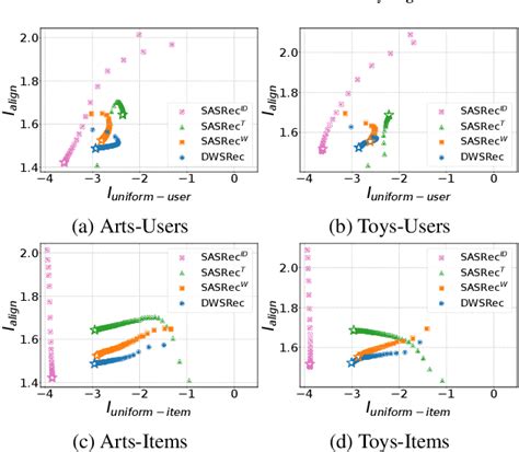 figure 4 from dual view whitening on pre trained text embeddings for