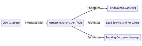 How To Master Your Crm Database To Maximize Efficiency