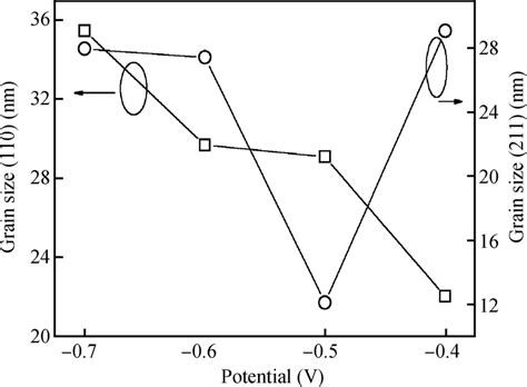 The Grain Size Plotting Versus Potential Of Electrodeposited Cu 2 O