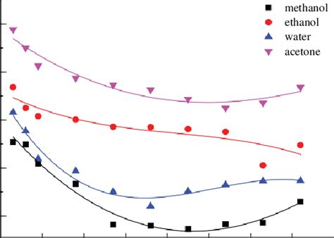 Degree Of Extraction η As A Function Of Extraction Time T S For