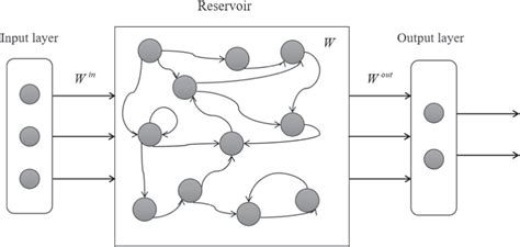 Optimization Of Leaky Esn Parameters Based On Dragonfly And Whale