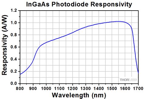 Oct Balanced Detectors With Fast Monitor Output