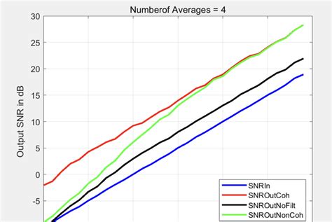 Snr、无滤波、相干滤波和非相干滤波研究（matlab代码实现） 知乎