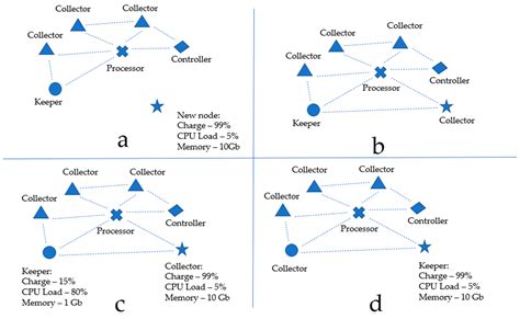 Telecom Free Full Text The Modeling And Detection Of Attacks In Role Based Self Organized