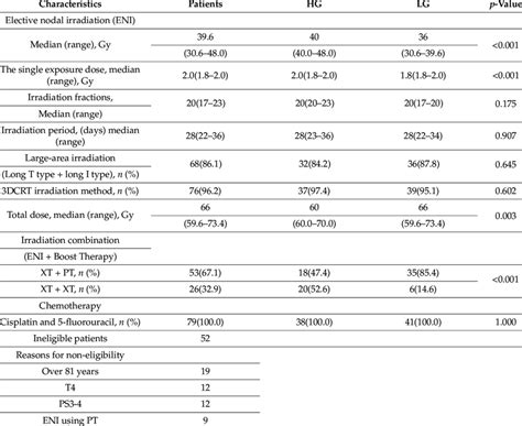 Characteristics Of The Treatment Status Download Scientific Diagram