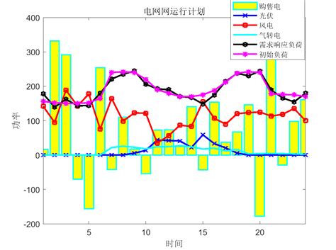 【电力系统】基于多目标粒子群优化算法的冷热电联供型综合能源系统运行优化附matlab代码 Csdn博客