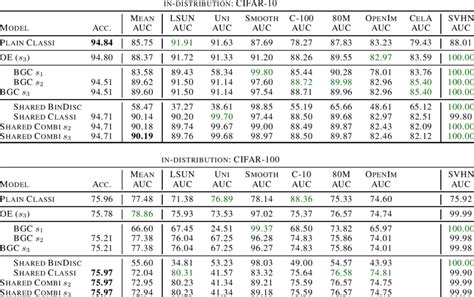 Auc For Cifar 10 Cifar 100 As In Distribution With Svhn As Training Download Scientific Diagram