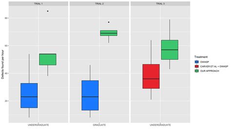 Defect Detection Effectiveness Across The Experiments Download Scientific Diagram