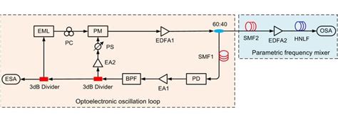 Schematic Diagram Of The Proposed Optical Frequency Comb Generator