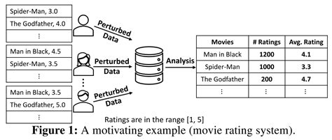论文阅读 Pckv Locally Differentially Private Correlated Key Value Data