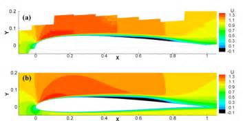Comparisons Of The Mean Streamwise Velocity Obtained From Experiment Download Scientific