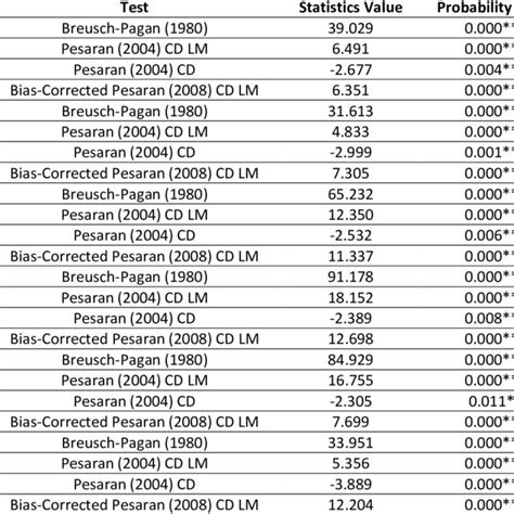cross section dependency test results download scientific diagram