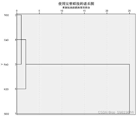 Spss对数据进行聚类分析(系统聚类法和k 均值聚类法)和判别分析(费歇尔和贝叶斯)。spss聚类分析怎么确定分几类 Csdn博客 Spss对数据进行聚类分析(系统聚类法和k 均值聚类法)和判别分析(费歇尔和贝叶斯)。spss聚类分析怎么确定分几类 Csdn博客