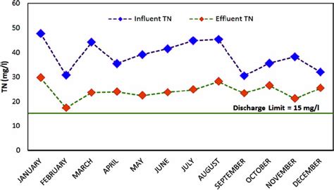 Variation Of Influent And Effluent Tn Values Download Scientific