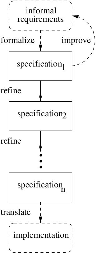 Stepwise Refinement Of Specifications Download Scientific Diagram
