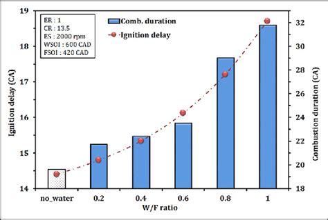 Variation Of Ignition Delay And Combustion Duration With Wf Ratios