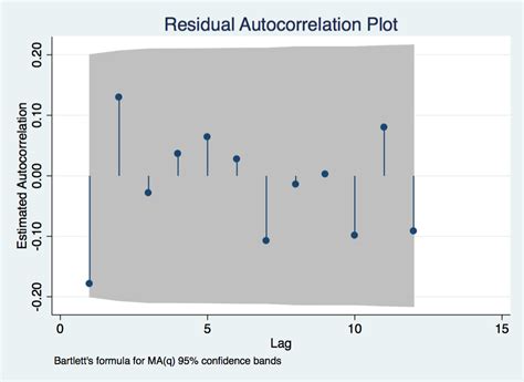 Graph How Do I Extend The Y Axis Range In An Autocorrelation Plot