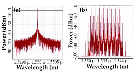 The Optical Spectrum Analyzer For Transmitted Signals A First Signal