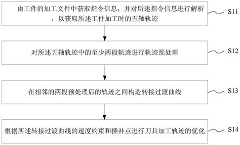 Five Axis Tool Path Transfer Smoothing Transition Method Medium And